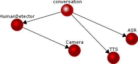 1 A Small Component Dependency Network Edges Represent Dependencies