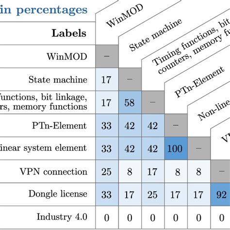 Excerpt Of An Item By Item Matrix The Similarity Indicates How Many Of Download Scientific