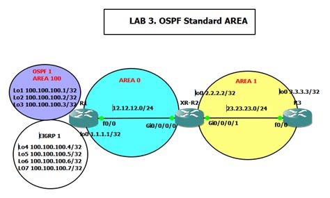 Lab 3 Cisco Ccie Sp Ospf Standard Area Albert Hati Dame