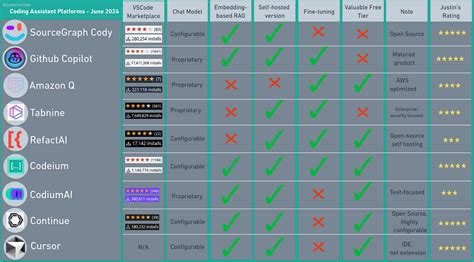 The Top Coding Assistant Platforms Of July 2024 By Justin Milner Medium
