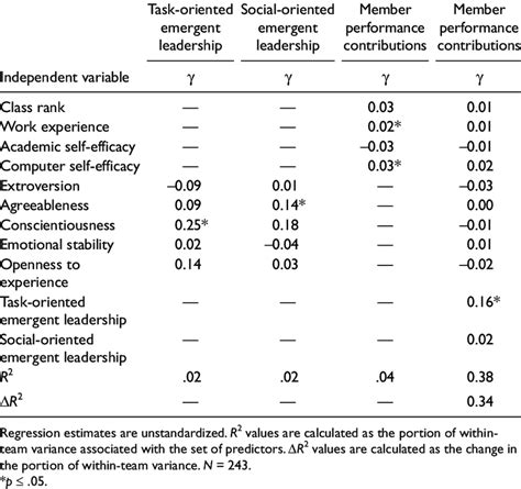 Individual Level Hierarchical Linear Modeling Results For Leader