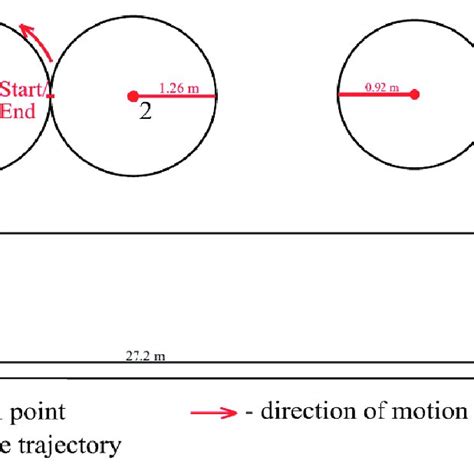Characteristics Of The Predefined Trajectory For The Second Experiment