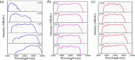 Supercontinuum Generation In The 5 Cm Fiber With A The Wavelength Of