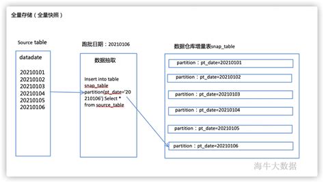 数据仓库分层及模型设计共性加工层设计开发 Csdn博客 数据仓库分层及模型设计共性加工层设计开发 Csdn博客