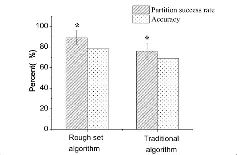 Comparison Of Accuracy Between The Algorithm Proposed And The