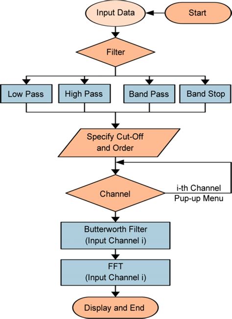 flowchart showing the steps of the filter parameters selection download scientific diagram