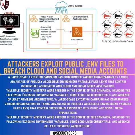Secucybers Technology Private Limited On Linkedin Cybersecurity Socanalyst Cyberattacks