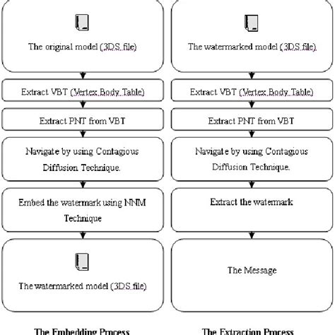 The Flow Diagram Of The Contagious Diffusion Technique Download Scientific Diagram