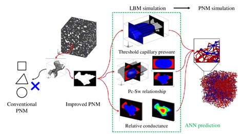 Improved Pore Network Model For Quasi Static Drainage Simulation