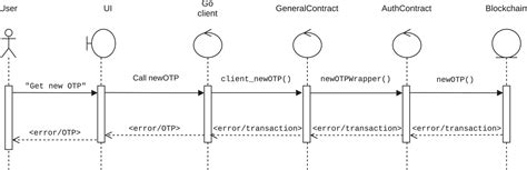 Exploring The Use Of Blockchain In Resource‐constrained Fog Computing