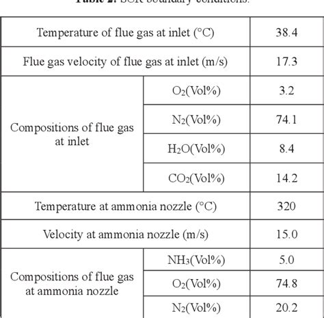 Table 2 From Numerical Simulations Of Scr Denox System For A 660mw Coal Fired Power Station