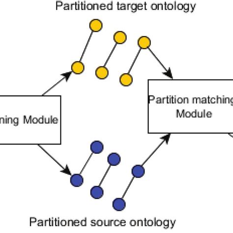demonstrating how ontology partitioning supports parallelization download scientific diagram