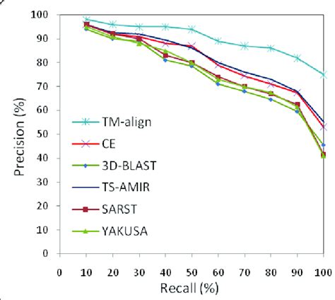 Average Precision Recall For Searching 108 Query Proteins Download