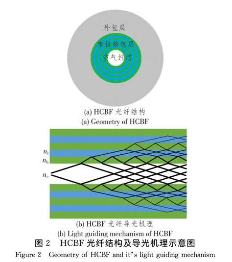 the characteristics and fiber test of micro structure hollow core fibe szphoton