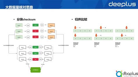 50亿数据轻松同步，业务一致性核对平台架构设计实践 架构 Dbaplus社群：围绕data、blockchain、aiops的企业级专业社群。技术大咖、原创干货，每天精品原创文章推送