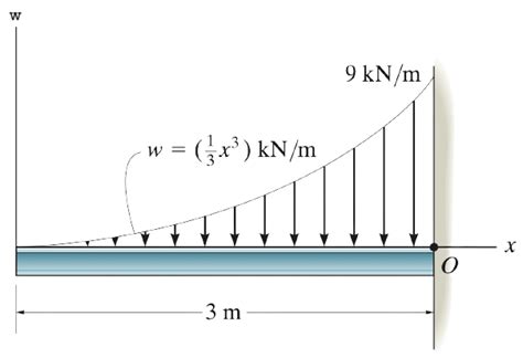 simer reduction of a simple distributed loading