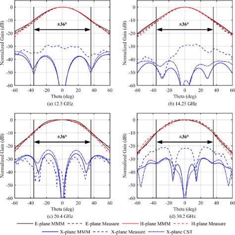 Radiation Pattern Comparison Between Results By Simulation And Download Scientific Diagram