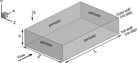 Three Dimensional Computational Domain Download Scientific Diagram