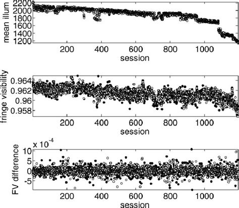 top mean interference pattern illumination level per session in
