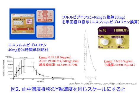 連載 15日目 Nsaidsのパップ剤や全身作用する貼付薬は安全？ 平田の薬剤師塾 ～薬のことを分かりやすく丁寧に～