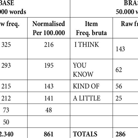 Multiword Units Functioning As Metalinguistic Monitors In Both Corpora Download Scientific Diagram