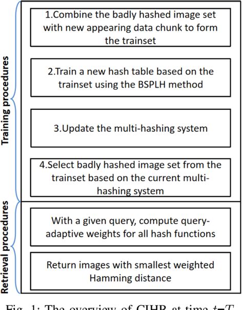 figure 1 from complementary incremental hashing with query adaptive re