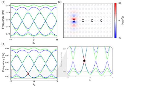 A The Fem Comsol Frequency Bandstructure Of P Type Defect Modes For A Download Scientific