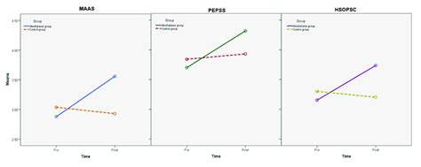 Interaction Between Time And Group For Each Measure Download Scientific Diagram