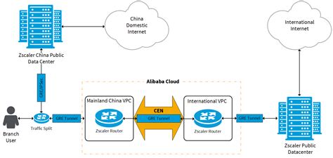 China Premium Internet Access Zscaler