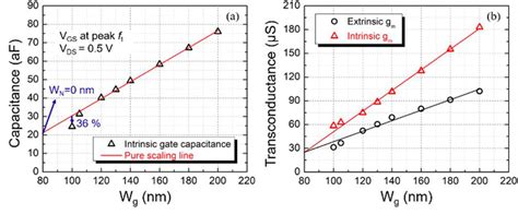 A Intrinsic Gate Capacitance Cggi And Trendline Proportional To Download Scientific