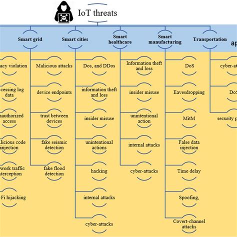 Possible Threats Based On IoT Application Download Scientific Diagram