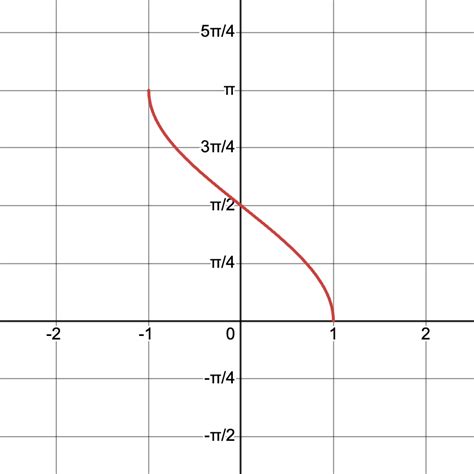 Inverse Trig Functions Ap® Precalculus Review Albert Resources