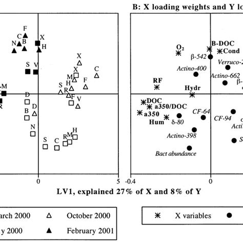 First 2 Latent Variables Lv From A Partial Least Square Regression