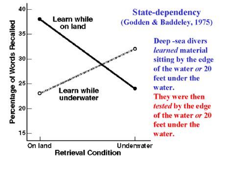 Previous Research Context Dependent Memory
