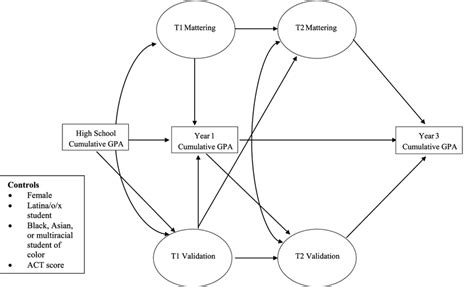 Structural Model Relating Academic Validation Mattering To Campus And Download Scientific