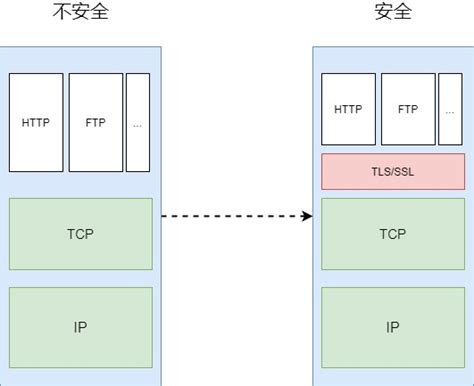 五、tls ssl协议——数据安全与完整的保镖 cve 2011 3389 csdn博客