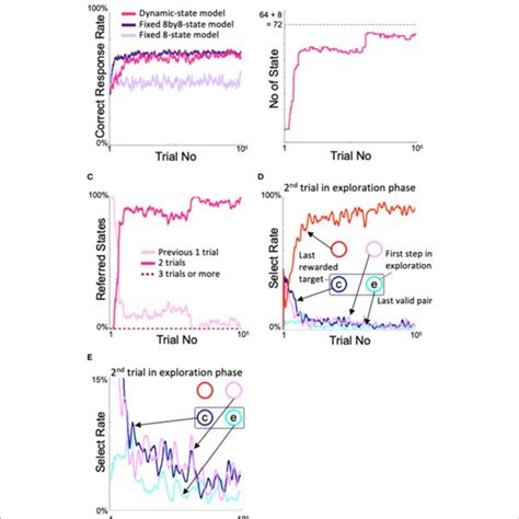 Effects Of Modulation Of Inverse Temperature In The Softmax Function