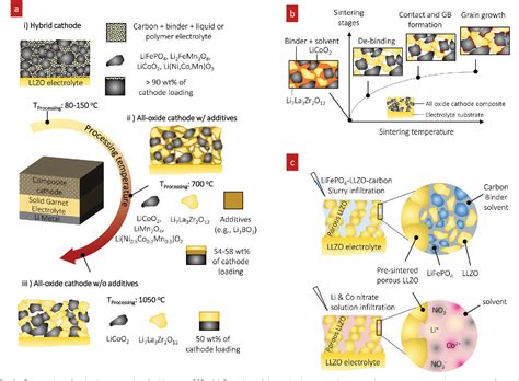 Figure 5 From All Ceramic Cathode Composite Design And Manufacturing