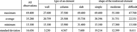Descriptive Statistics For Labour Efficiency Download Scientific Diagram