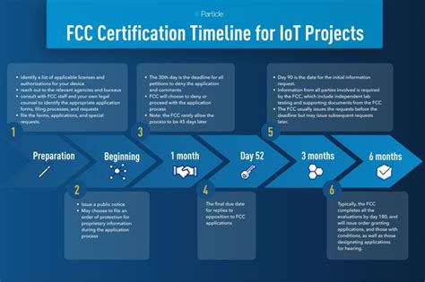 Particle On Linkedin Timeline Iot Iottechnology Fcc Telecommunications