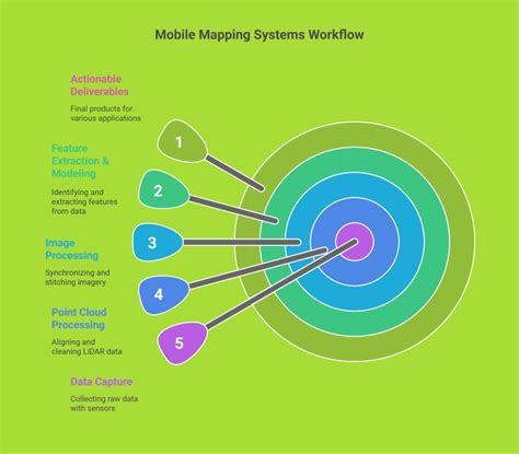 Mobile Mapping Systems Mms Are Reshaping The Way Geospatial Data Is Captured And Processed