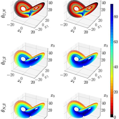 Comparison Of Target Left Column And Esn Right Column For A 300τ λ Download Scientific