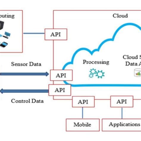 A Typical Example Of An IoT Application The Key Features Of IoT Systems Download Scientific