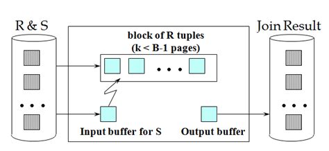 image block nested loops join png cs186 wiki fandom powered by wikia