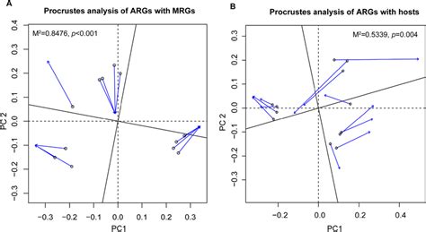 Procrustes Analyses Revealed The Correlation Between A Arg Subtypes Download Scientific