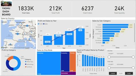 Santhosh Murali T On Linkedin Powerbi