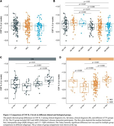 Interleukin‐3 Is Associated With Soluble Trem2 And Mediates Amyloid And Tau Pathology In