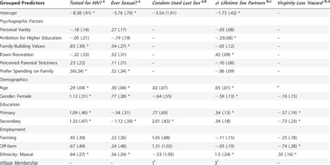 Predictors Of Sexual Risk Taking Download Table