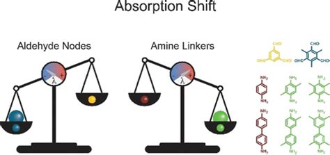 Tuning Uv Absorption In Imine Linked Covalent Organic Frameworks Via Methylation The Journal