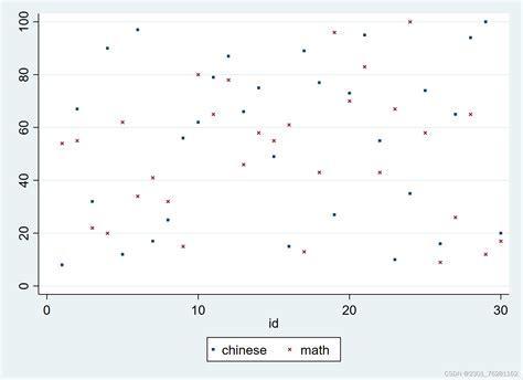 Stata绘图散点图一stata散点图 Csdn博客